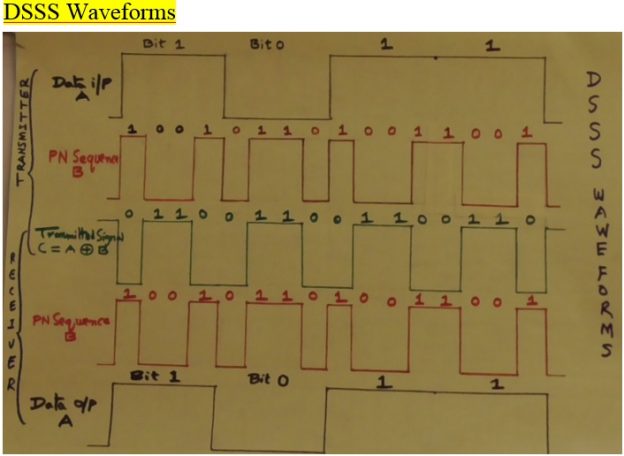 Direct Sequence Spread Spectrum | DSSS Direct Sequence Spread Spectrum| Direct Sequence Spread Spectrum | DSSS Direct Sequence Spread Spectrum|