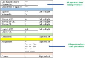 Hierarchy of operators in C - C Programing - EngineersTutor