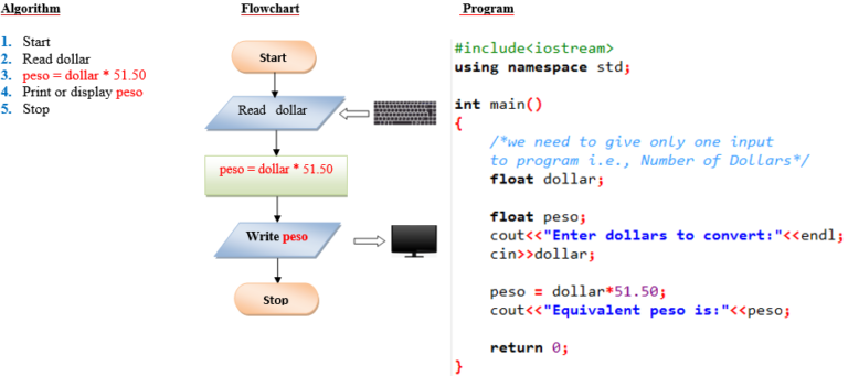 Solved Assignment Problems In C With Algorithm And Flowchart Engineerstutor 6598