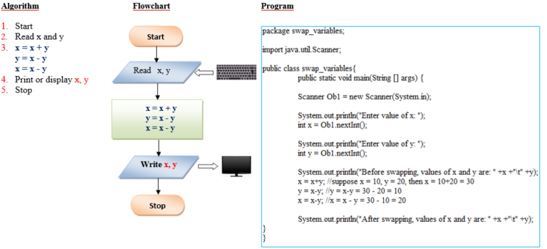 Solved Assignment Problems In Java With Algorithm And Flowchart Engineerstutor